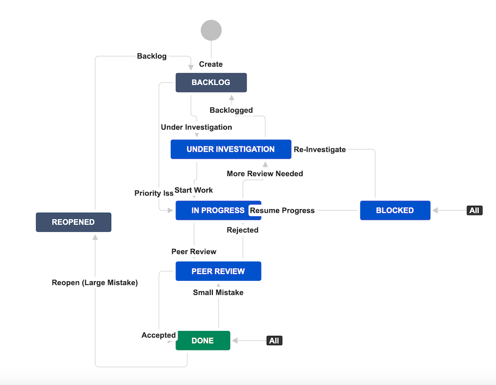 Jira Project Management: A Step-by-Step Guide | Contegix