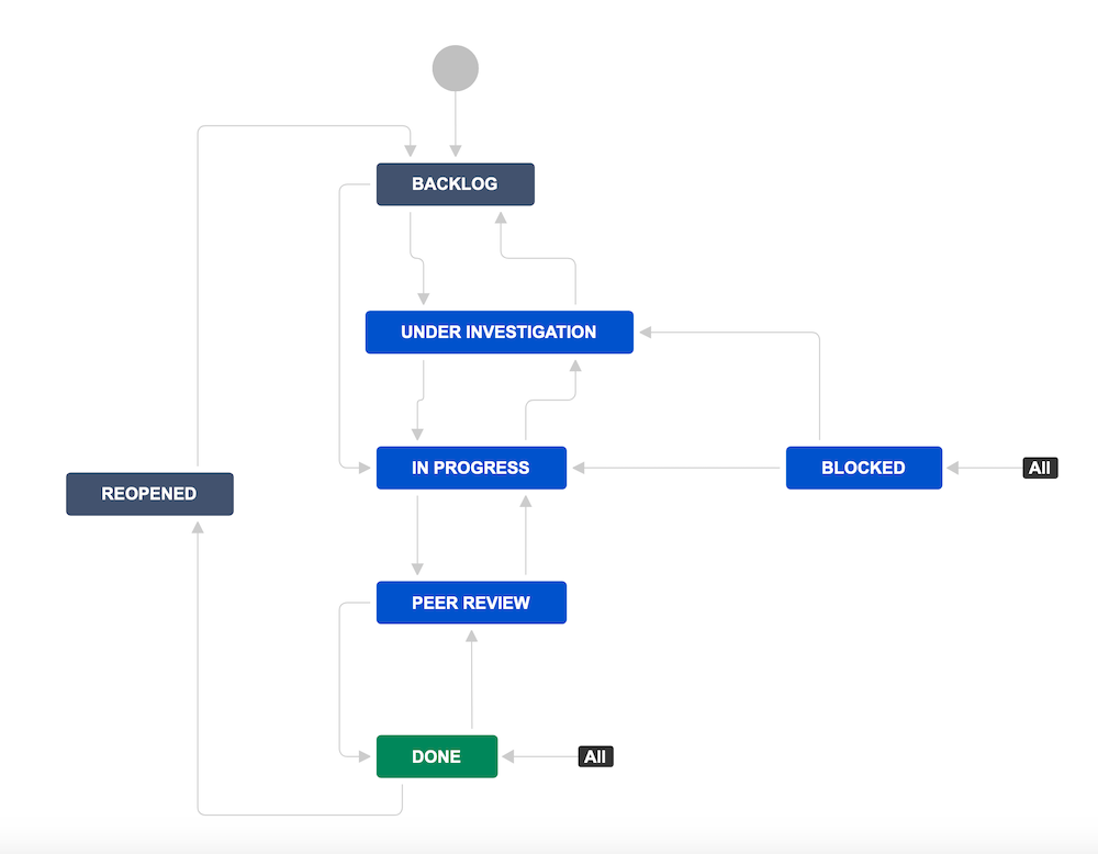 Jira Project Management: A Step-by-Step Guide | Contegix